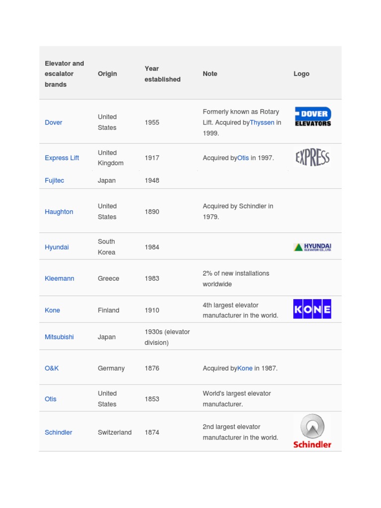 Elevator and Escalator Brands Origin Year Established Note Logo | PDF ...
