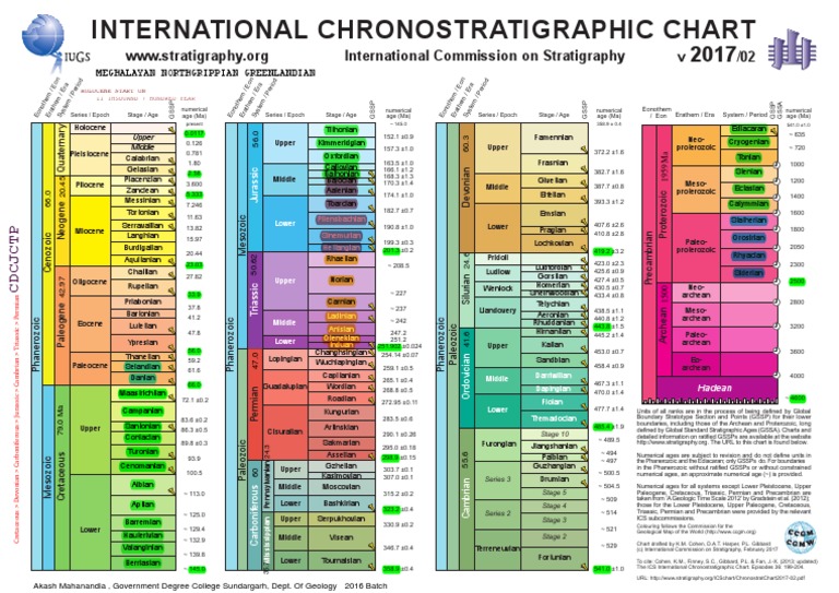 Chronostratigraphy Chart | PDF | Geologic Time Scale | Stratigraphy