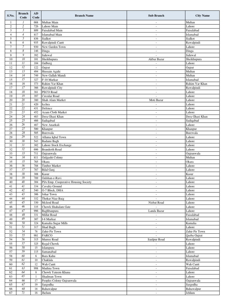 Askari Bank Branch Codes List | PDF | Karachi | Lahore