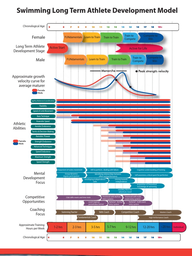 Swimming Long Term Athlete Development Model: Female | PDF | Sports ...