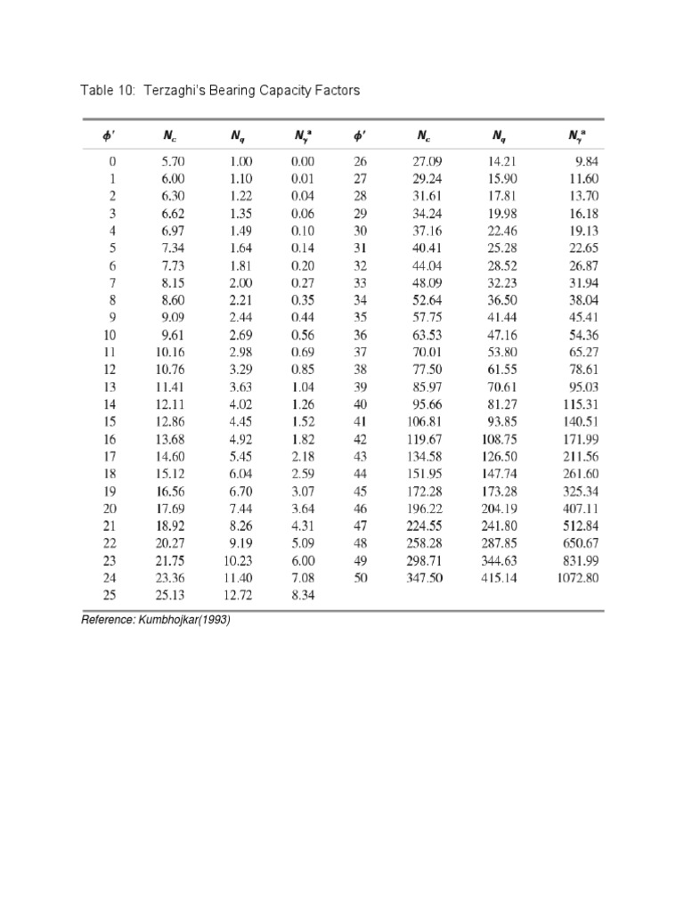 Table 10: Terzaghi's Bearing Capacity Factors: Reference: Kumbhojkar ...
