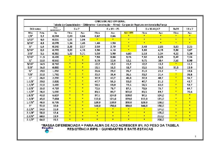Tabela para Cabos de Aço | PDF