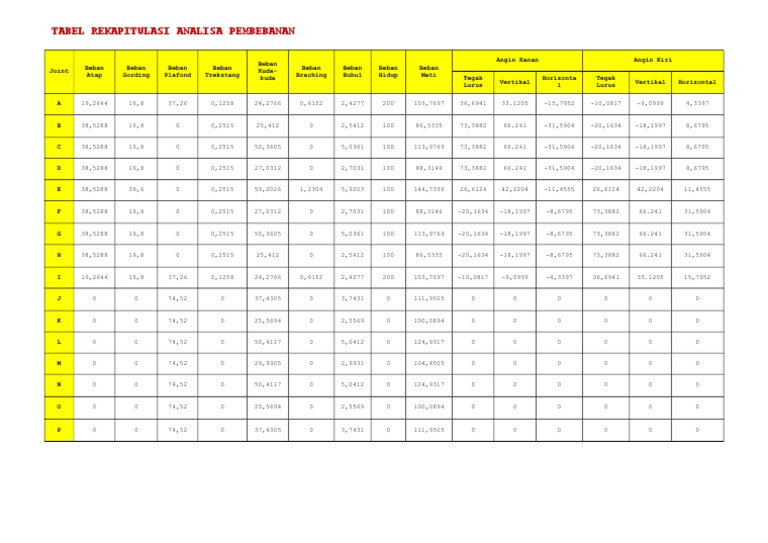 Tabel Rekapitulasi Analisa Pembebanan | PDF