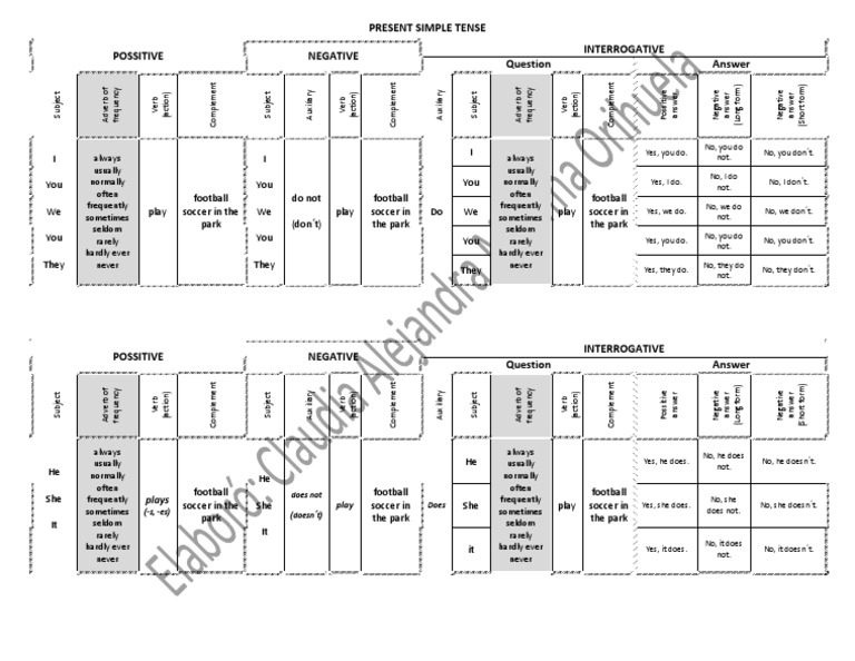 Present Simple Tense Possitive Negative Interrogative Answer | PDF ...