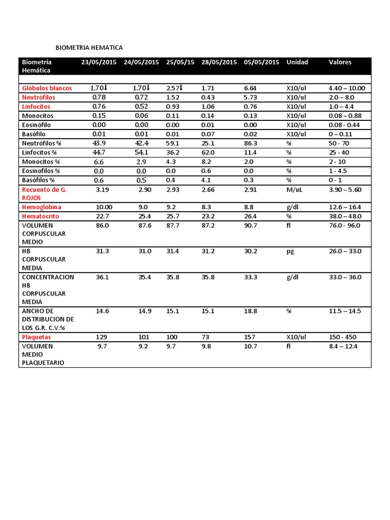 TABLA BIOMETRIA HEMATICA.docx | Fluidos corporales | Tejido (biología)