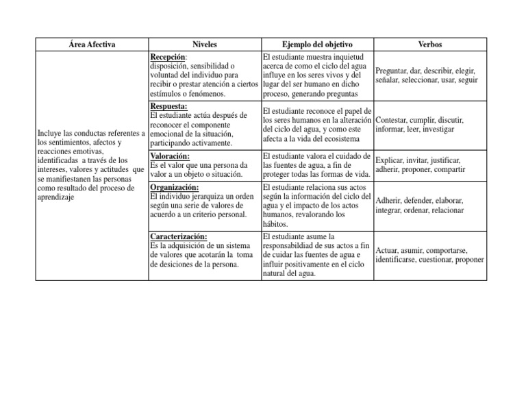Área Afectiva Niveles Ejemplo Del Objetivo Verbos Recepción | PDF ...