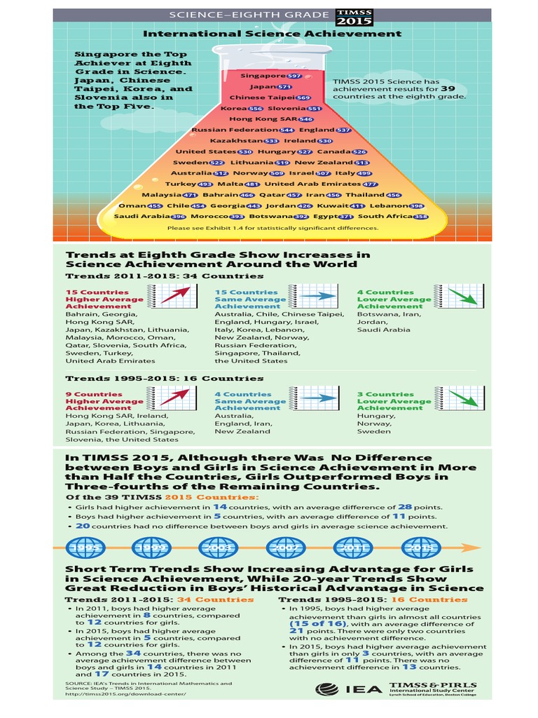 1 - 0 - 8 - Science Student Achievement Infographic Grade 8 PDF | PDF ...