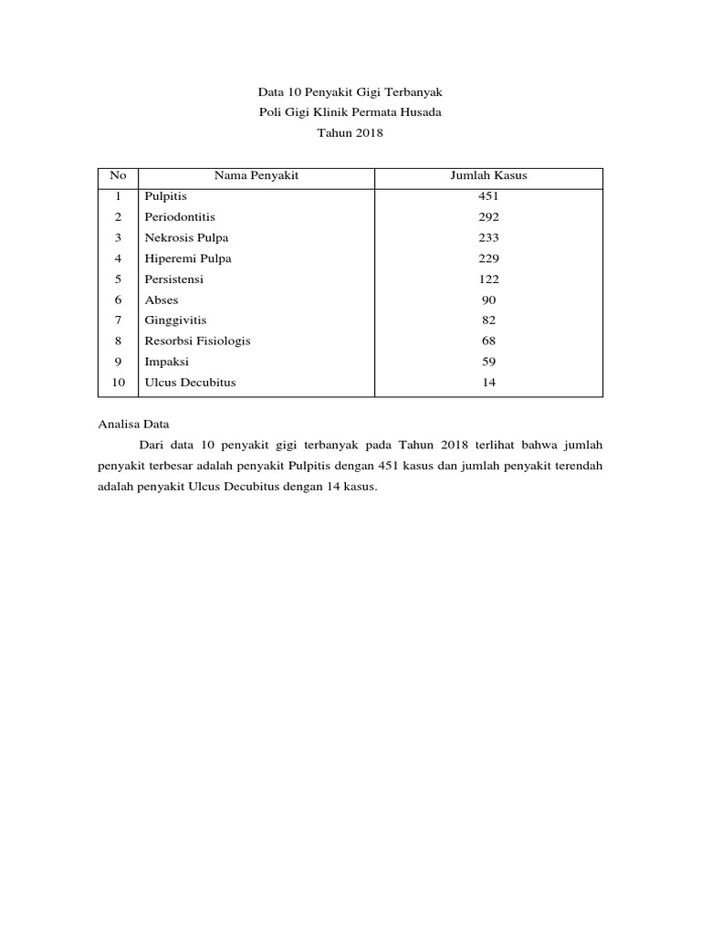 Data 10 Penyakit Gigi Terbanyak | PDF