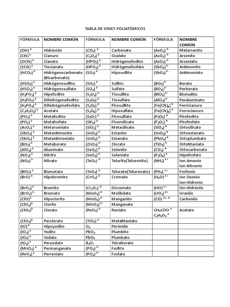 Tabla de Iones Poliatomicos | PDF | Química | Moléculas