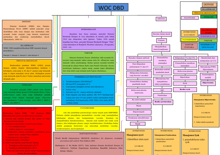 Woc DBD | PDF