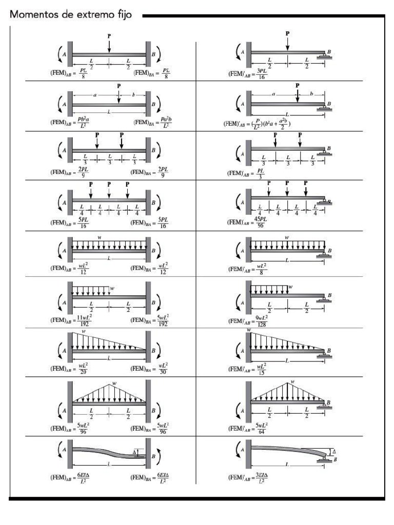 Tablas de Momentos Fijos y Maximos PDF | PDF