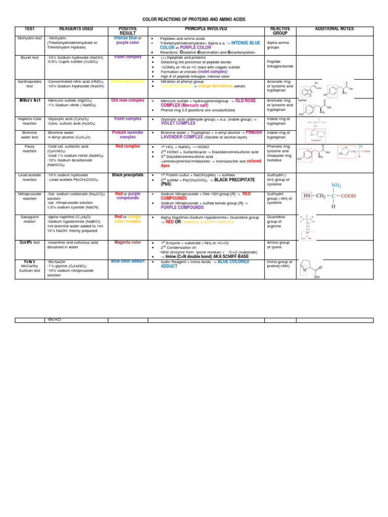 Color Reactions of Proteins and Amino Acids | PDF | Sodium Hydroxide ...