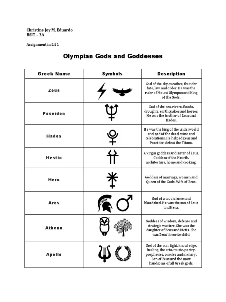 Olympian Gods and Goddesses: Greek Name Symbols Description | PDF ...