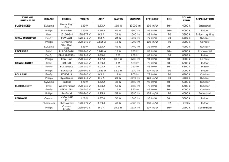 Final Table Luminaires | PDF | Electrodynamics | Metrology