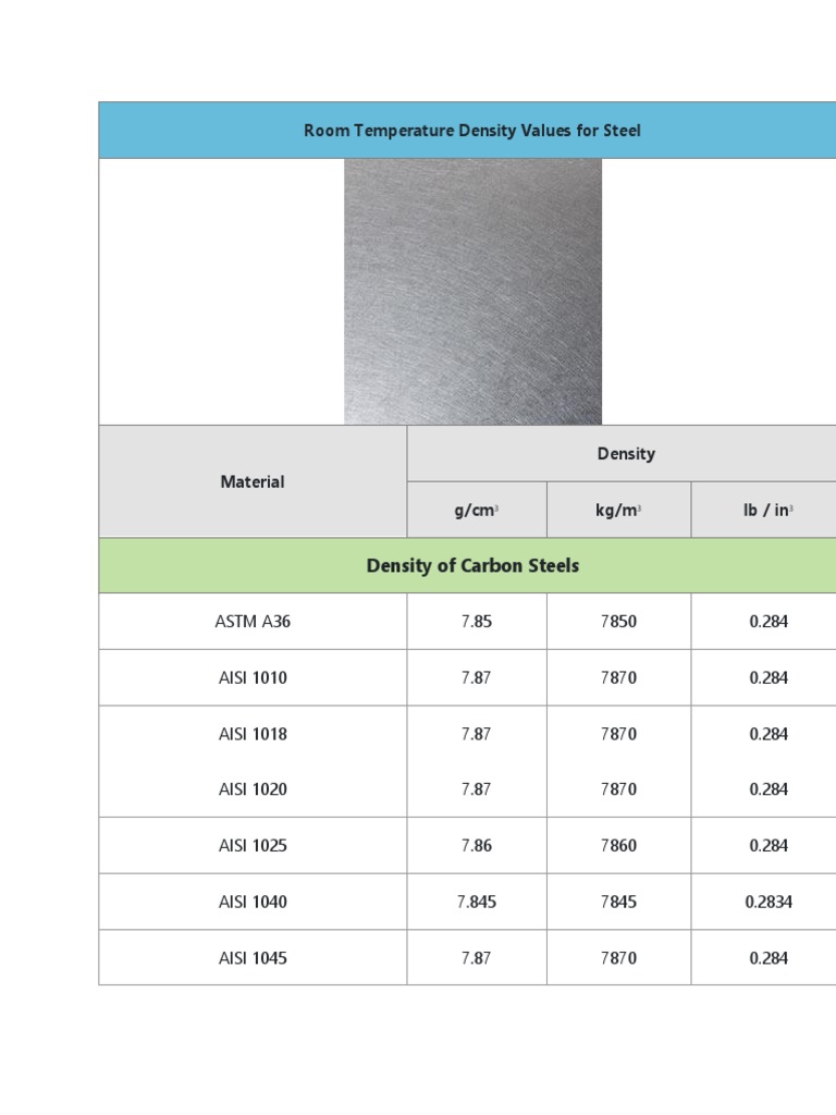 Room Temperature Density Values For Steel | PDF
