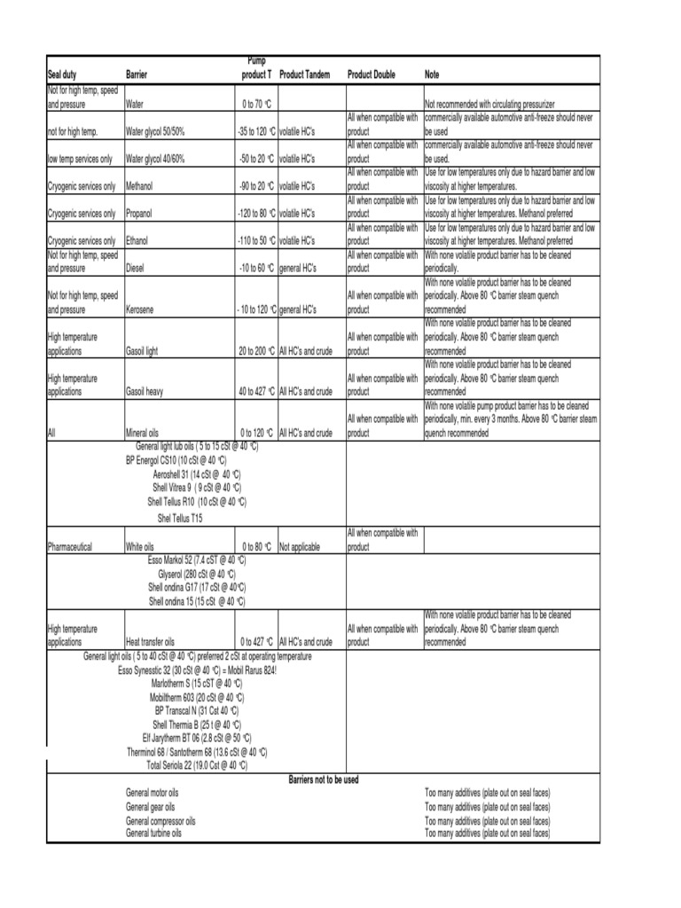 Barrier Fluids for Hydroperm RPU Seals | PDF | Cryogenics | Fuels