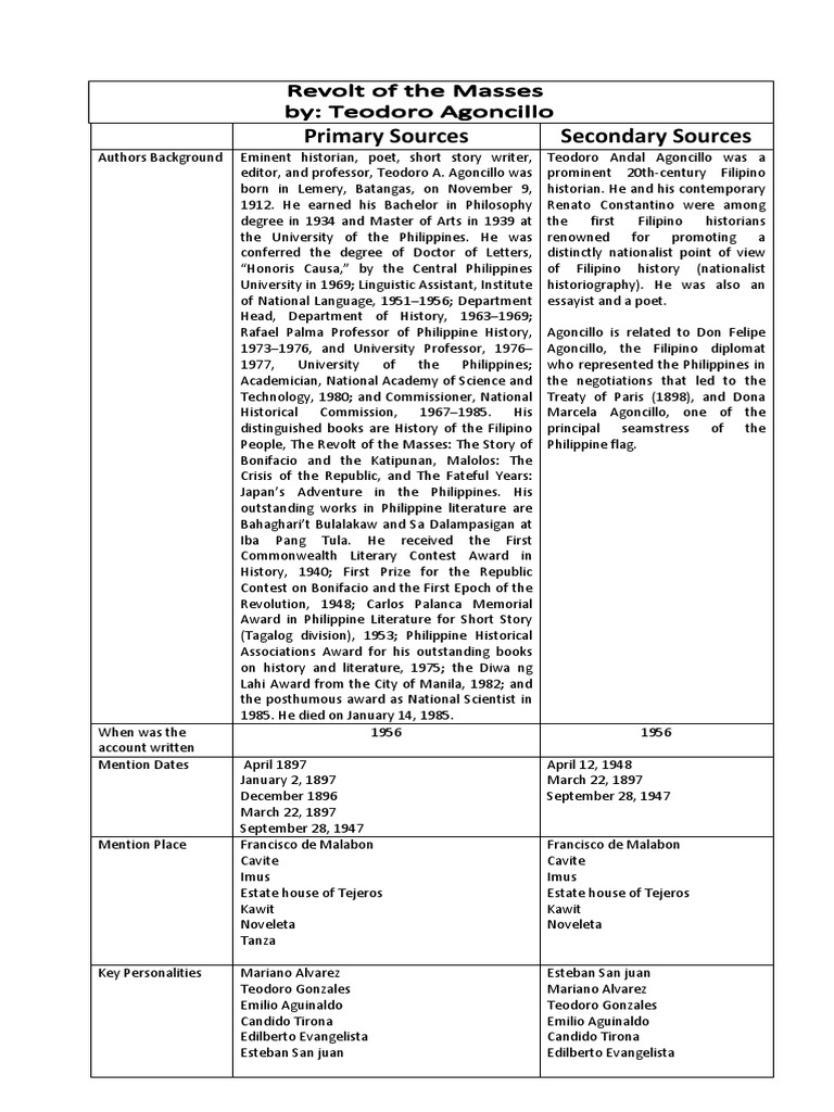 Teodoro A. Agoncillo: A Prominent 20th Century Filipino Historian and ...