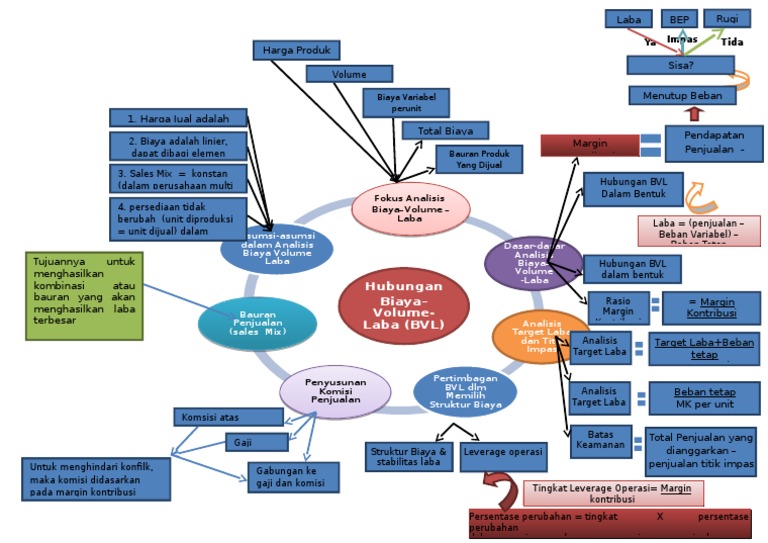 Mind Mapping Bab 6 Akuntansi Manajemen | PDF