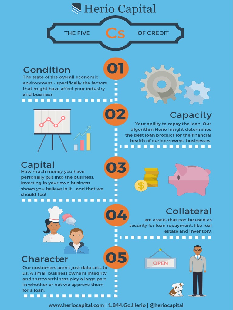 The Five Cs of Credit: Condition, Capacity, Capital, Collateral ...
