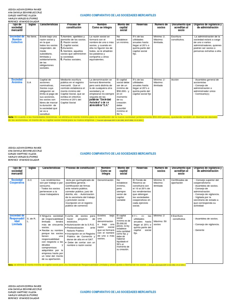 Cuadro Comparativo de Las Sociedades Mercantiles Terminado | PDF | Derecho Corporativo | Empresas