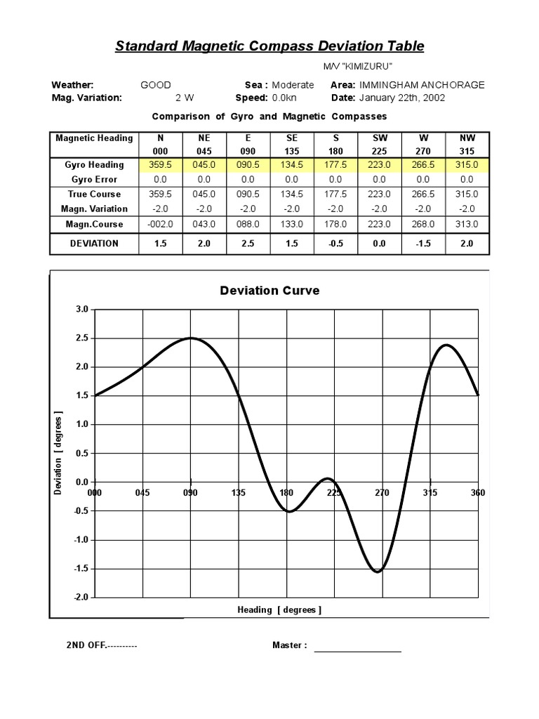 Standard Magnetic Compass Deviation Table | PDF | Navigation | Physical ...