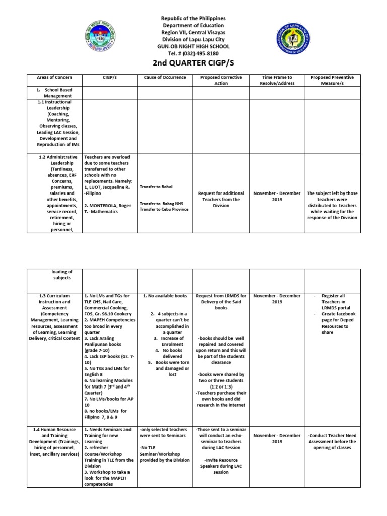 CIGPs 1st Quarter | PDF | Teachers | Learning