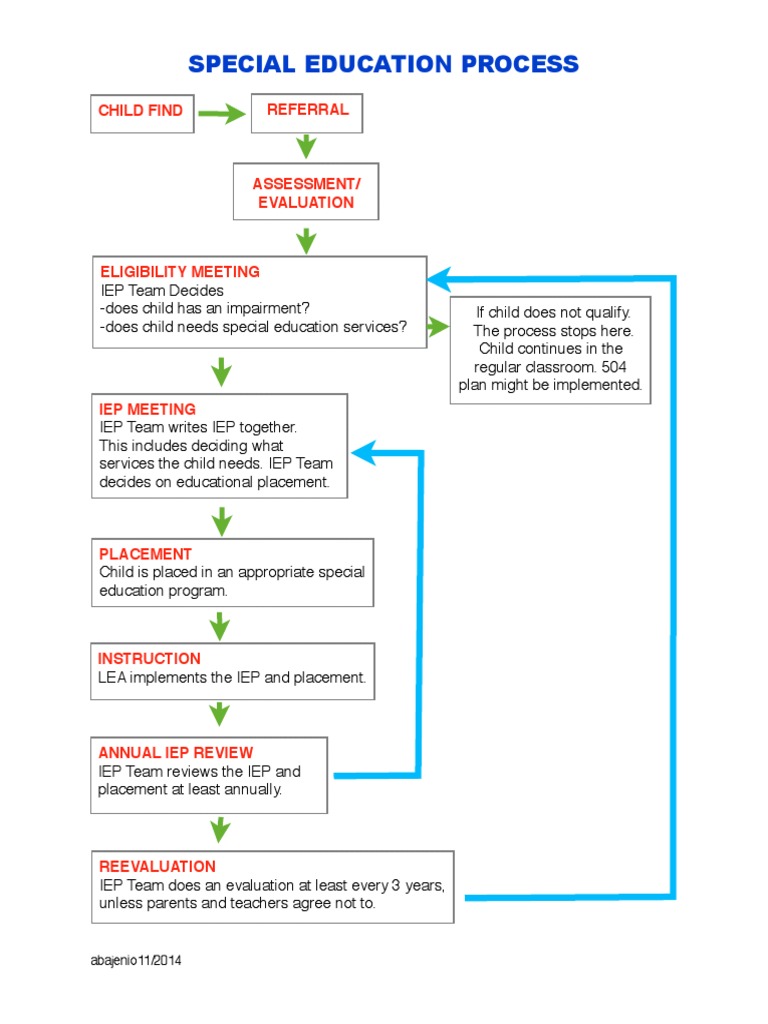 Special Education Process: Referral Child Find | PDF | Wellness