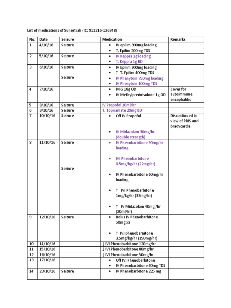 NORSE Medication List | PDF | Zika Fever | Neurological Disorders