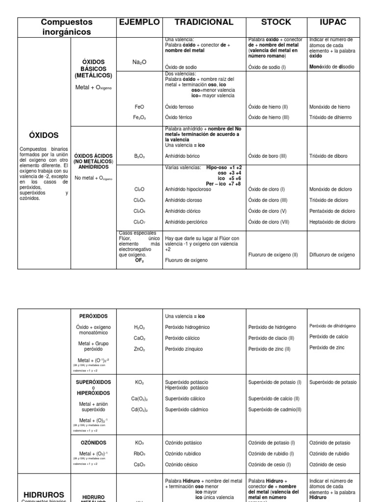 Nomenclatura IUPAC | Ácido | Sal (química)