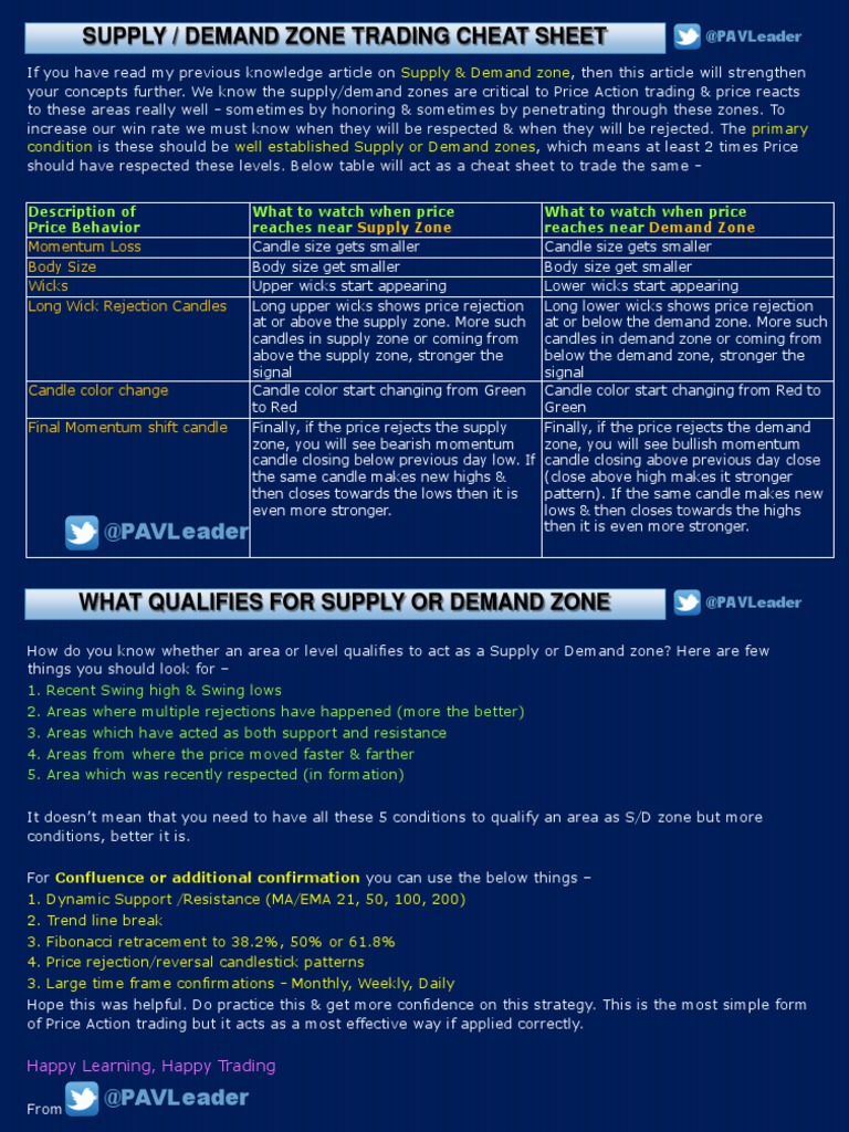 Supply / Demand Zone Trading Cheat Sheet | Business