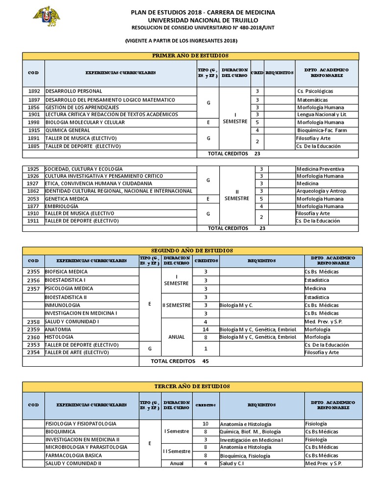 3 Plan de Estudios para Publicar | PDF | Medicina | Ciencias de la vida