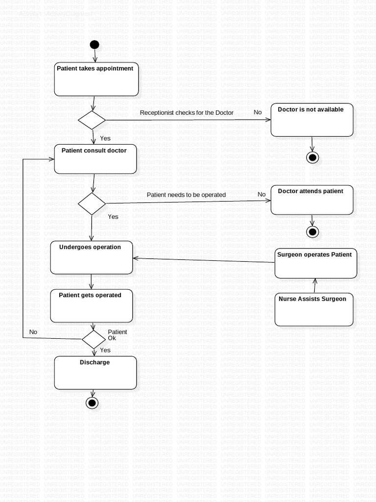 Patient Appointment and Surgery Flow | PDF
