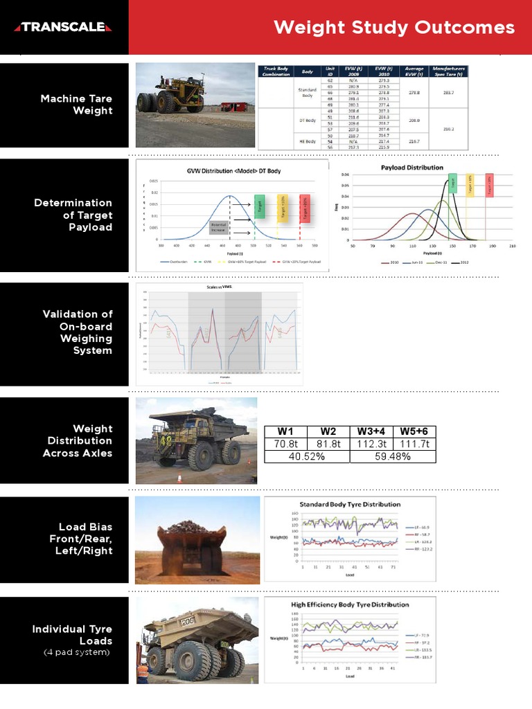 Weight Distribution Analysis and Validation of On-Board Weighing ...
