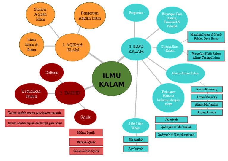 Peta Konsep Aqidah dan Ilmu Kalam | PDF