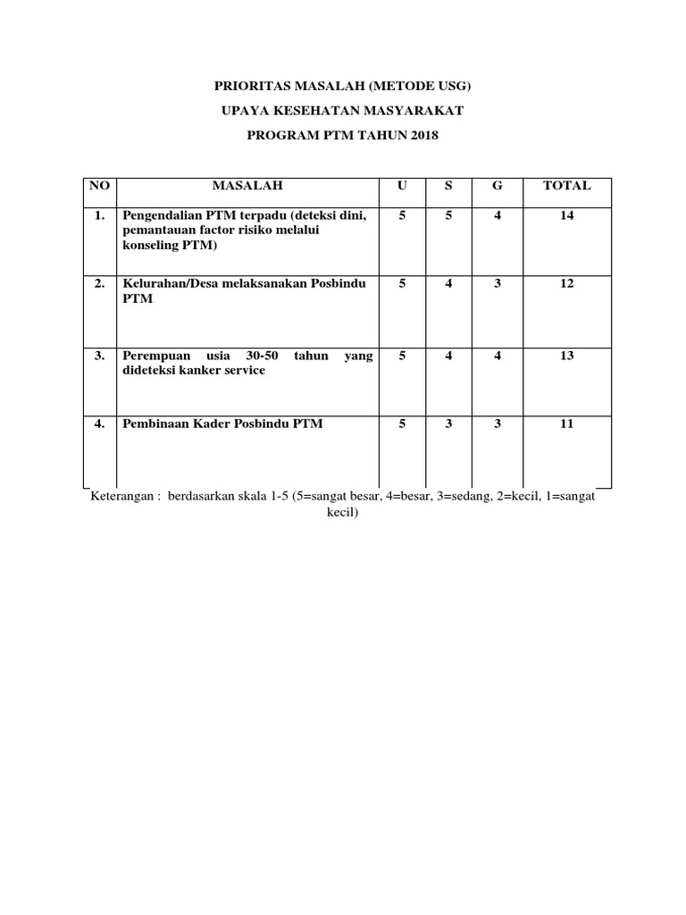 Format Prioritas Masalah (Metode Usg) | PDF