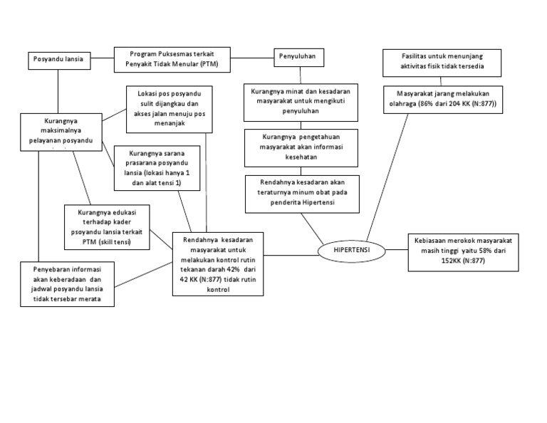 Contoh WOC Hipertensi | PDF