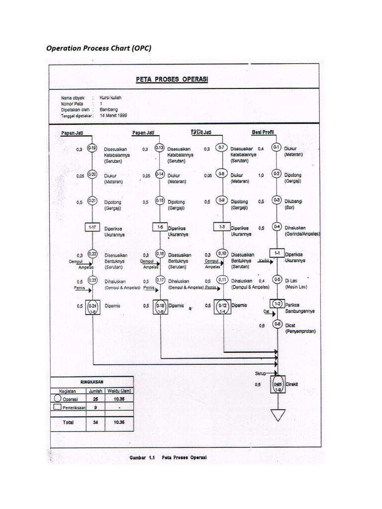 Operation Process Chart (OPC) | PDF