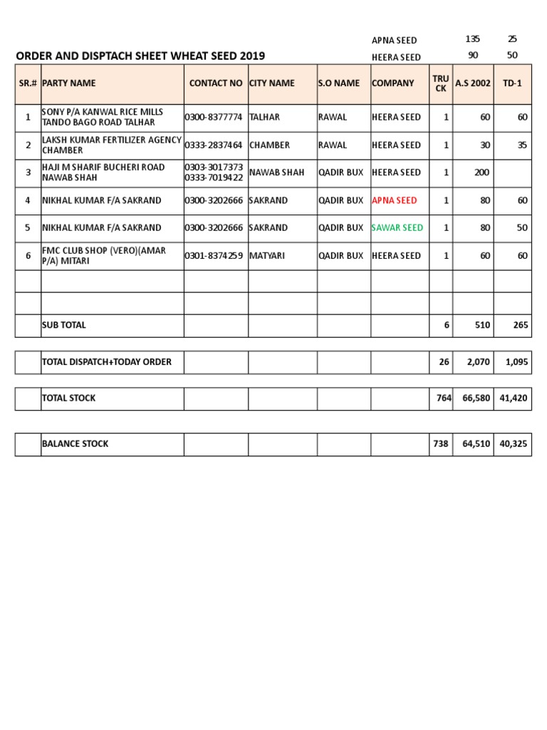 Order and Disptach Sheet Wheat Seed 2019: SR.# Party Name Contact No ...
