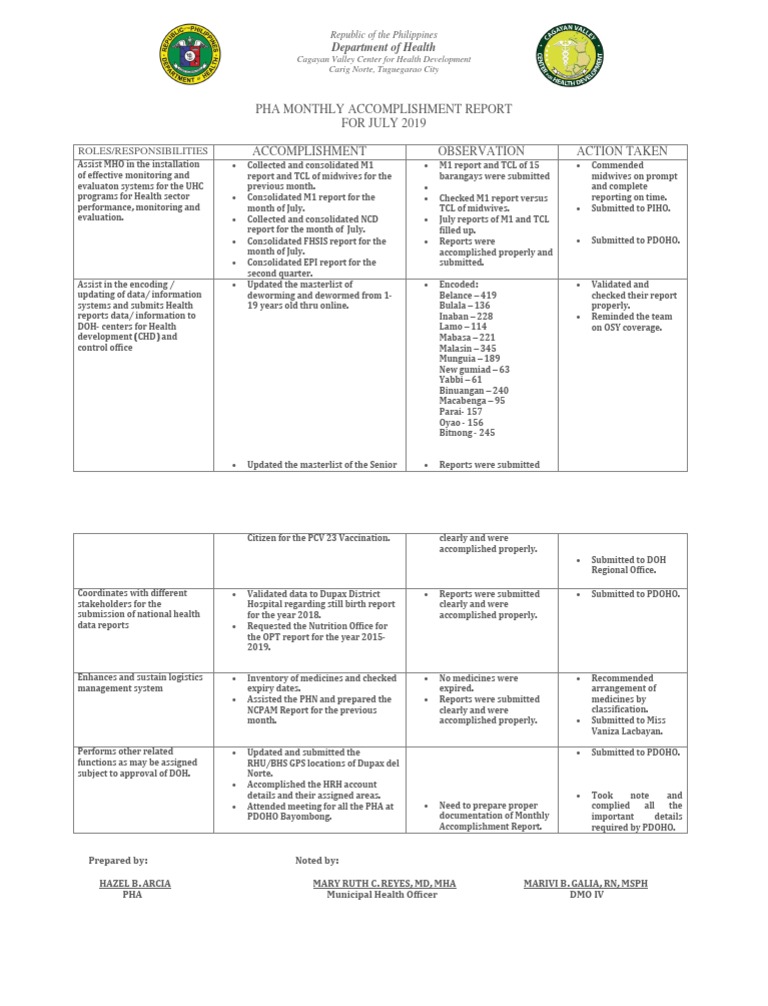 Pha Monthly Accomplishment Report For July 2019 Accomplishment ...