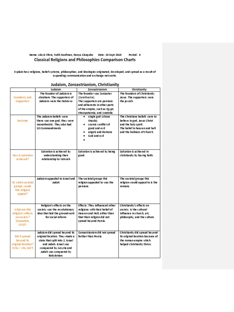 Classical Religions Comparison Chart | PDF | Monotheism | God