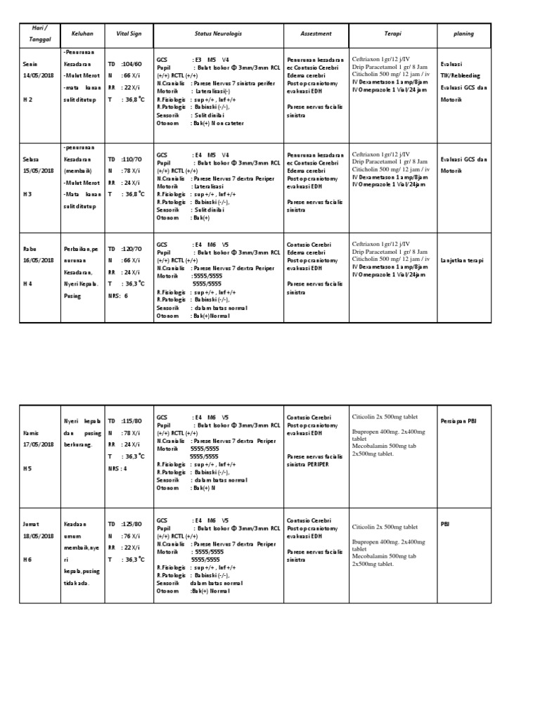 Hari / Tanggal Keluhan Vital Sign Status Neurologis Assestment Terapi ...