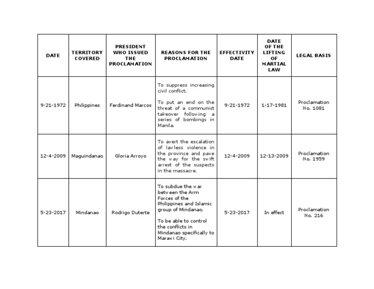 Three Presidential Proclamations | PDF | Mindanao | Martial Law