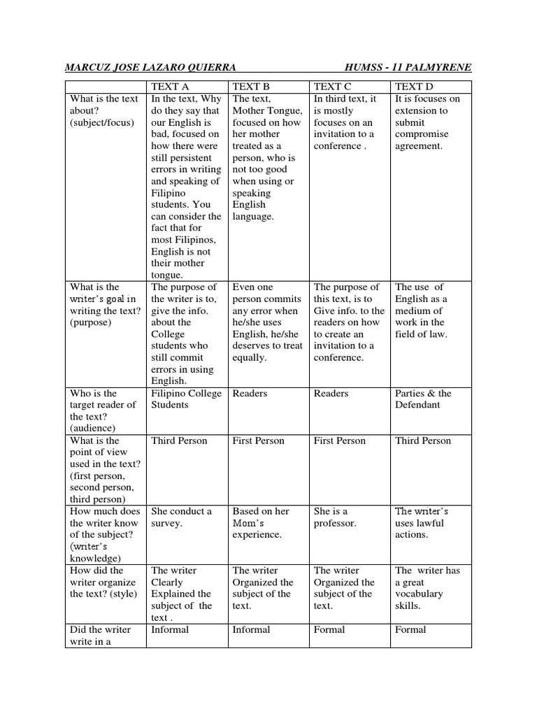 Marcuz Jose Lazaro Quierra Humss - 11 Palmyrene | PDF | Writers ...