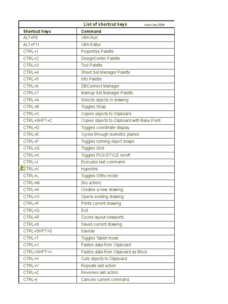 List of Shortcut Keys | PDF | Computer Standards | Digital Technology