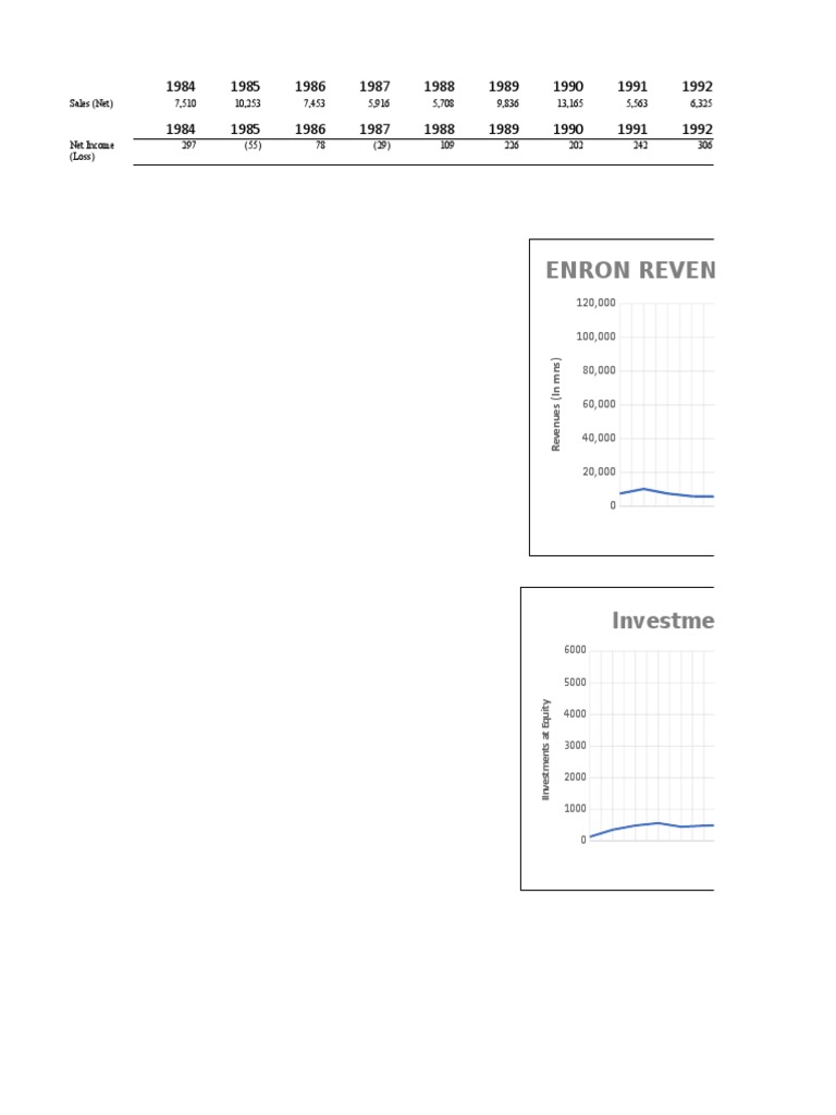 ENRON REVENUE TREND (1984-2000) : 7,510 10,253 7,453 5,916 5,708 9,836 ...