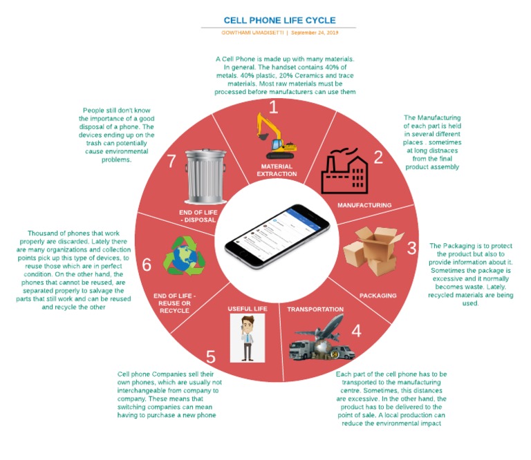 Cell Phone Life Cycle | PDF | Reuse | Recycling