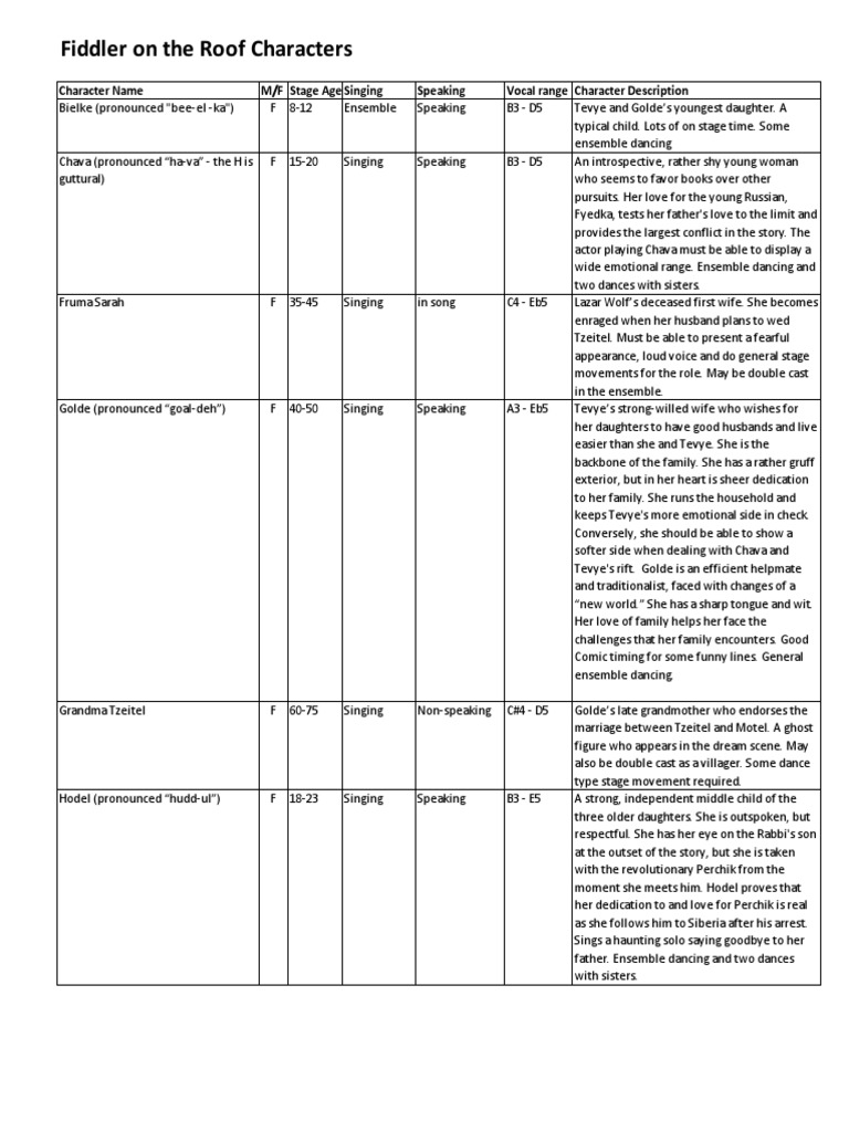 Fiddler On The Roof Characters: Character Name M/F Stage Age Singing ...