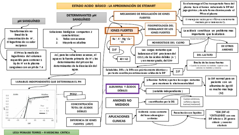 Ph Mapa Conceptual - hayes