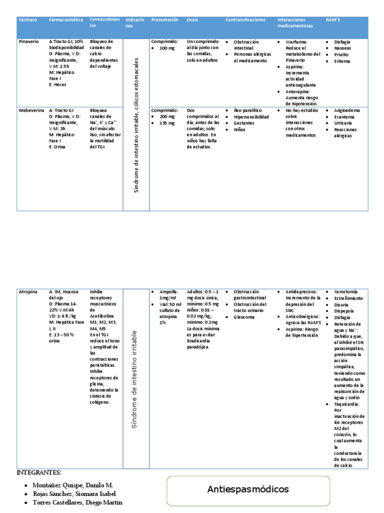 Antiespasmódicos | PDF | Medicamentos con receta | Tratamientos médicos