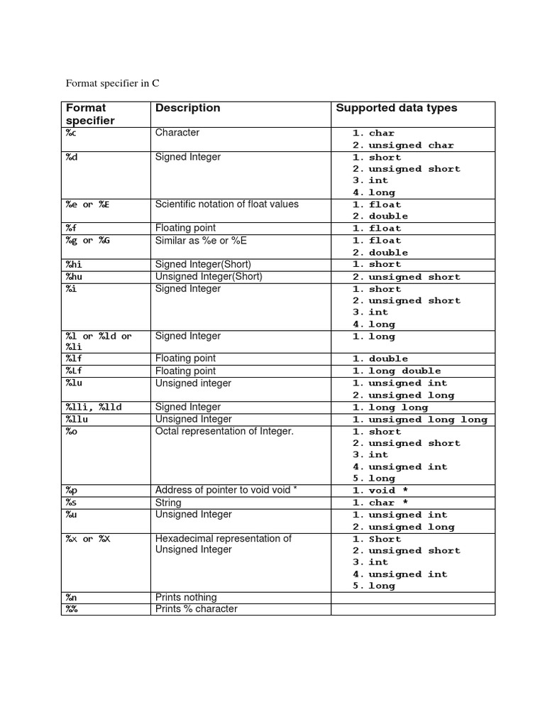 Format Specifier Description Supported Data Types Annexure A Pdf Integer Computer
